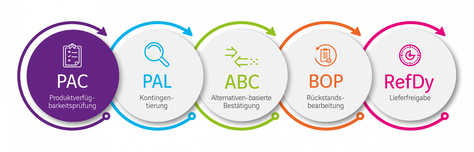 Advanced ATP – So prüfen Sie Verfügbarkeiten im SAP S/4HANA - Axians ...