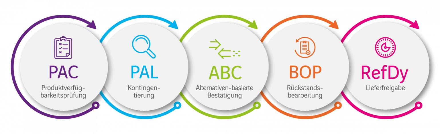 Advanced ATP – So prüfen Sie Verfügbarkeiten im SAP S/4HANA - Axians ...