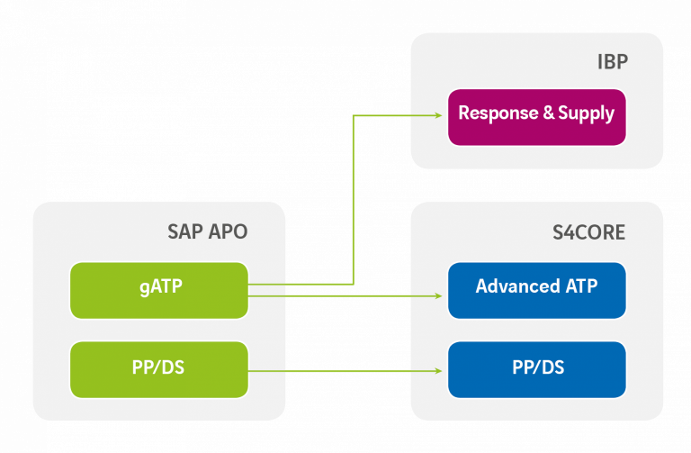Advanced ATP – So prüfen Sie Verfügbarkeiten im SAP S/4HANA - Axians ...