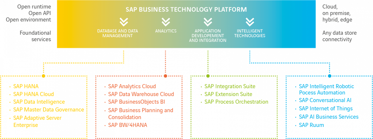 Aus SAP Cloud Platform wird SAP BTP – nur Rebranding oder mehr ...