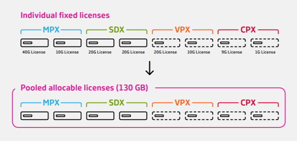 Citrix ADC Pooled Capacity – einfach hochverfügbar und flexibel ...
