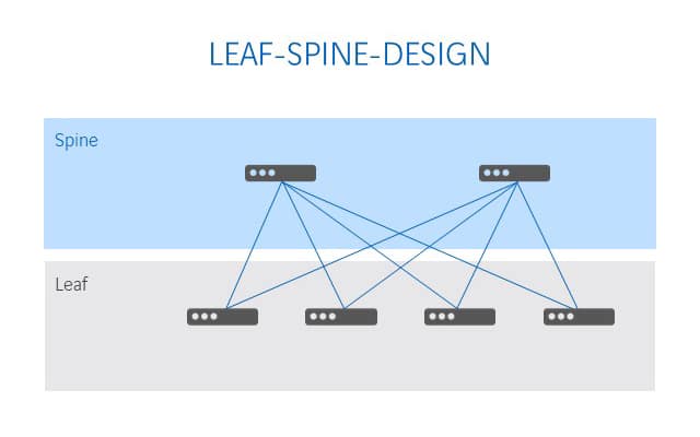 Netzwerkautomatisierung mit ACI und Leaf-Spine-Design