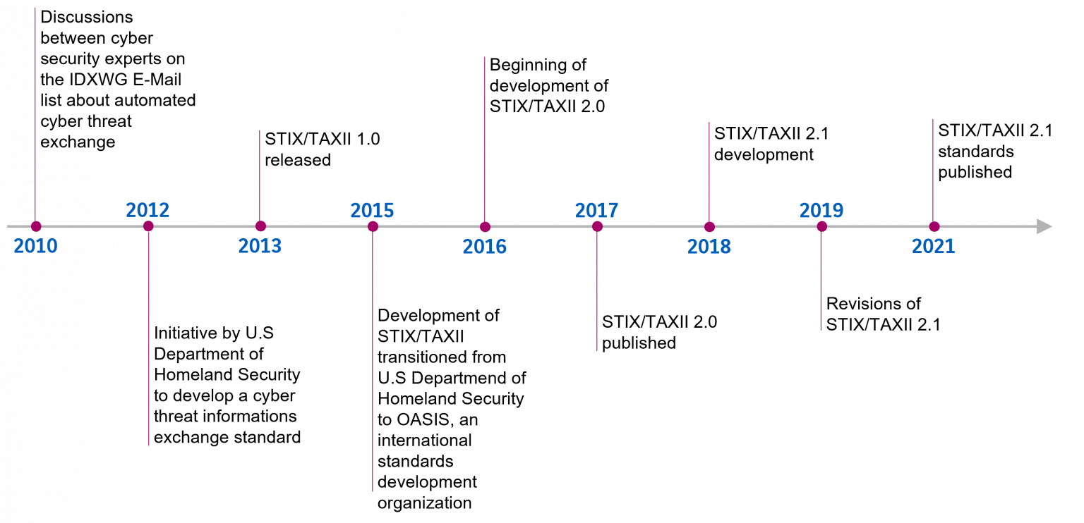 STIX und TAXII: Sprechen Sie Cyber Security? - Axians Deutschland